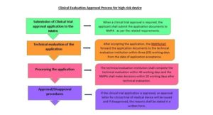 NMPA Regulatory Approval Process for Medical Devices in China