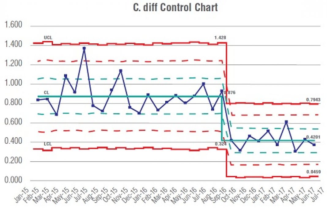 The Solution to Infection Prevention: Clinical Process Improvement