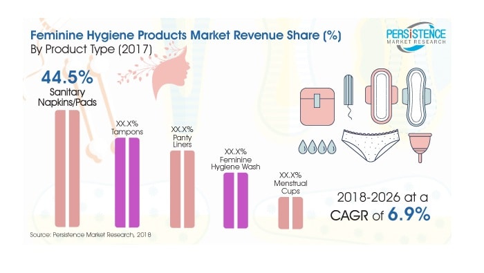 Feminine Hygiene Products Market to Reach US$ 38706.7 Mn by 2026 End ...
